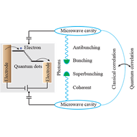 Electrically driven photon statistics engineering in quantum-dot ...