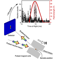 Magnetic structure and magnetoelectric properties of the spin-flop ...