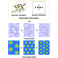Elastic plate basis for the deformation and electron diffraction of ...