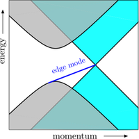 Chiral edge mode for single-cone Dirac fermions | Phys. Rev. B