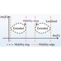 Ring structure in the complex plane: A fingerprint of a non-Hermitian ...