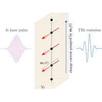 Charge and spin current pumping by ultrafast demagnetization dynamics ...