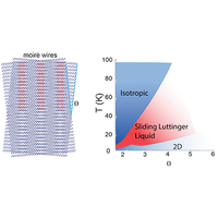 Twisted coupled wire model for a moir\'e sliding Luttinger liquid ...