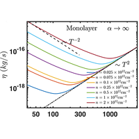Nonmonotonic temperature dependence of electron viscosity and crossover ...