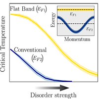Robustness of flat band superconductivity against disorder in a two ...