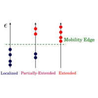Quantum nonergodicity and fermion localization in a system with a ...