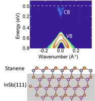 Gapped electronic structure of epitaxial stanene on InSb(111) | Phys. Rev. B