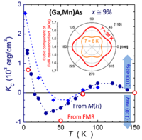 Cubic anisotropy in (Ga,Mn)As layers: Experiment and theory | Phys. Rev. B