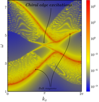Topological excitations in the ferromagnetic Kitaev-Heisenberg model ...