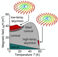Thermodynamic evidence of a second skyrmion lattice phase and tilted ...