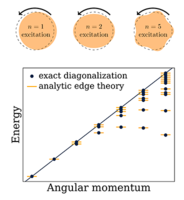 Effective edge state dynamics in the fractional quantum Hall effect ...