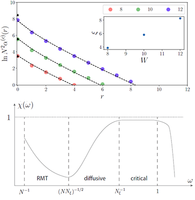 Statistics of eigenstates near the localization transition on random ...