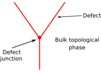 Crystalline topological phases as defect networks | Phys. Rev. B