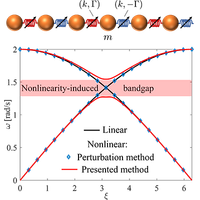 Equivalent eigenvalue approach to nonlinear plane waves revealing ...
