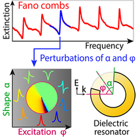 Fano combs in light scattering by dielectric resonators | Phys. Rev. B