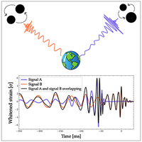 Overlapping signals in next-generation gravitational wave observatories ...