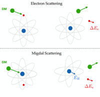 Electron ionization via dark matter-electron scattering and the Migdal ...