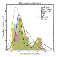 Remnant masses from core-collapse supernovae simulations: Bimodal ...