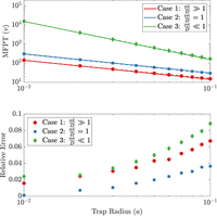 Narrow escape with imperfect reactions | Phys. Rev. E