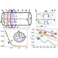 Interaction between counter-rotating azimuthal and axial liquid metal ...