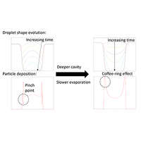Evaporation of thin droplets of colloidal suspensions in shallow ...