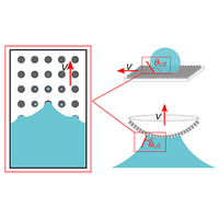 Receding contact line dynamics on superhydrophobic surfaces | Phys. Rev ...