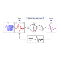 Open-loop linear modeling method for unstable flow utilizing built-in data-driven feedback ...