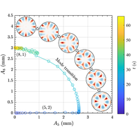 Transitional response of double-mode Faraday waves in a brimful ...