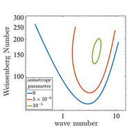 Effect of anisotropic mobility on the diffusive instability in ...