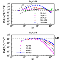 Spectra and statistics in compressible isotropic turbulence | Phys. Rev ...