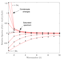 Equilibrium energy spectrum of point vortex motion with remarks on ...