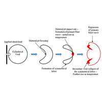 High-resolution simulations of cylindrical void collapse in energetic ...