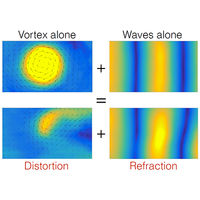 Wave-induced vortex recoil and nonlinear refraction | Phys. Rev. Fluids