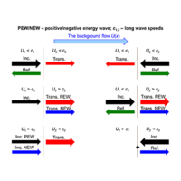 Scattering of long water waves in a canal with rapidly varying cross ...