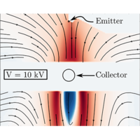 Electrohydrodynamic ionic wind, force field, and ionic mobility in a ...