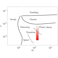 Edge effects on the fluttering characteristics of freely falling planar ...