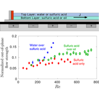 Three-dimensionality of one- and two-layer electromagnetically driven ...