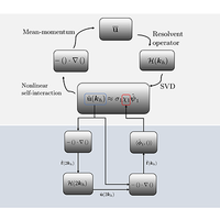 Role of parasitic modes in nonlinear closure via the resolvent feedback loop | Phys. Rev. Fluids