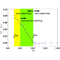 Bifurcations to turbulence in transitional channel flow | Phys. Rev. Fluids