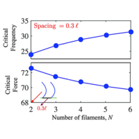 Elastohydrodynamical instabilities of active filaments, arrays, and ...