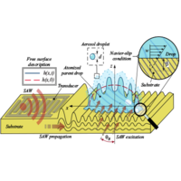 Slippage effect on interfacial destabilization driven by standing ...