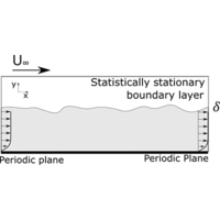 Direct numerical simulations of a statistically stationary streamwise periodic boundary layer ...