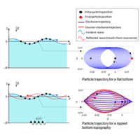 Modified Stokes drift due to resonant interactions between surface ...