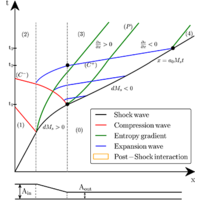 Shock motion inside a varying cross-section channel and consequences on ...