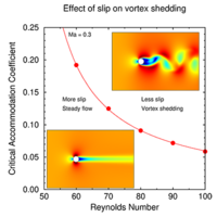 Effect of slip on vortex shedding from a circular cylinder in a gas ...