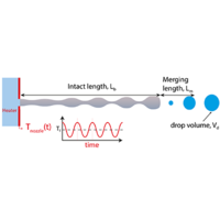 Active control of jet breakup and droplet formation using temperature ...