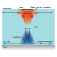 Birth of a cold core in tropical cyclones past landfall | Phys. Rev. Fluids