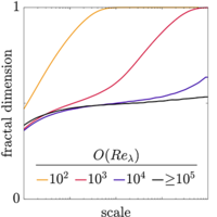 Effect of finite Reynolds number on self-similar crossing statistics and fractal measurements in ...