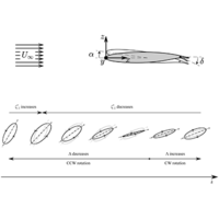 Gust mitigation through closed-loop control. I. Trailing-edge flap response | Phys. Rev. Fluids