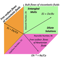 Perspectives on viscoelastic flow instabilities and elastic turbulence ...
